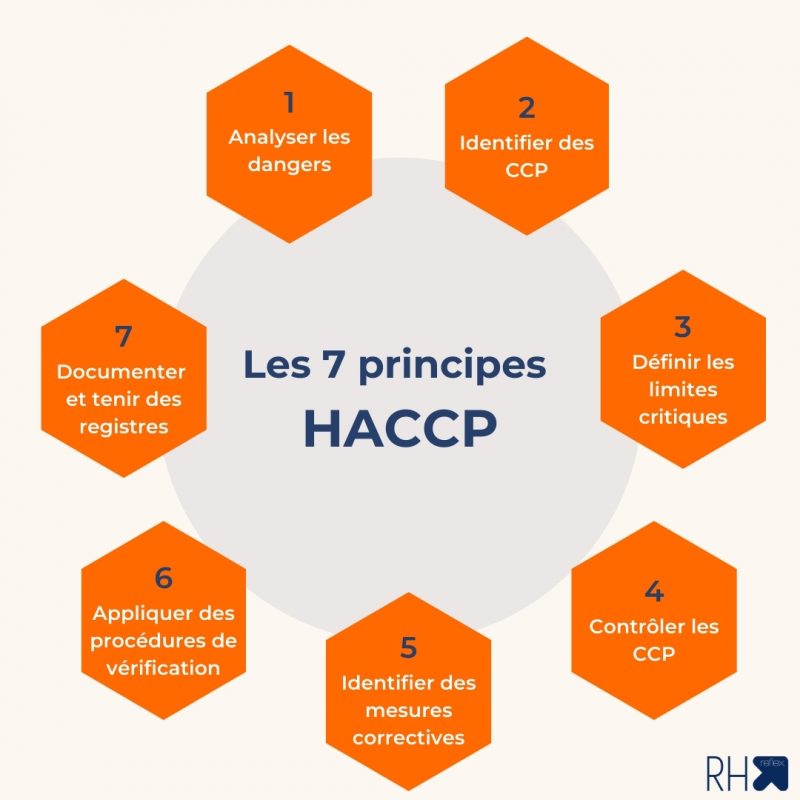7 principes HACCP et leur application en restauration