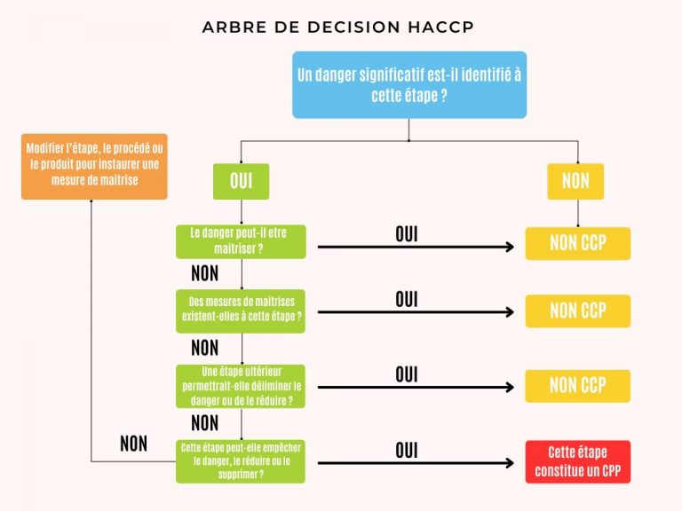 HACCP : méthode infaillible pour définir les CCP en restauration