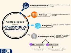 Diagramme de fabrication HACCP : élaboration et modèle